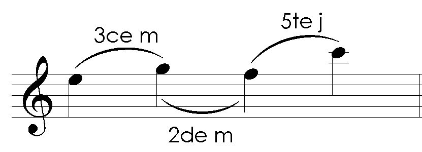Les mouvements contrapuntiques – Ecriture Musicale